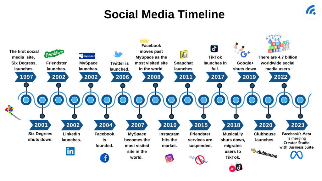 The Evolution of Social Media Platforms | Simply Geeky